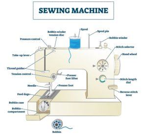 Parts of a Sewing Machine In Detail [A Beginner's Guide]