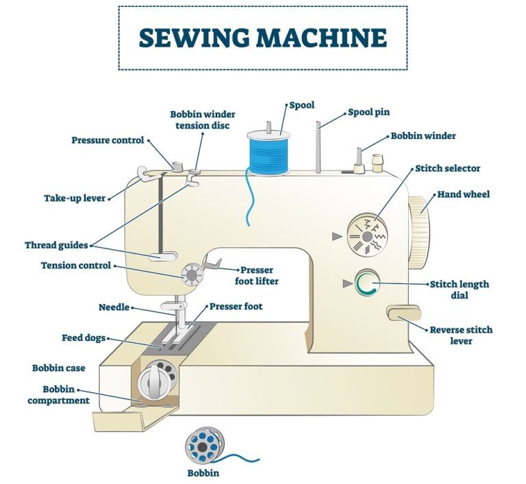 Parts of a Sewing Machine In Detail [A Beginner's Guide]